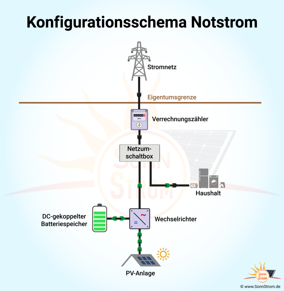 Notstrom PV-Anlage möglich? Alles zu Umschaltbox & Inselnetz